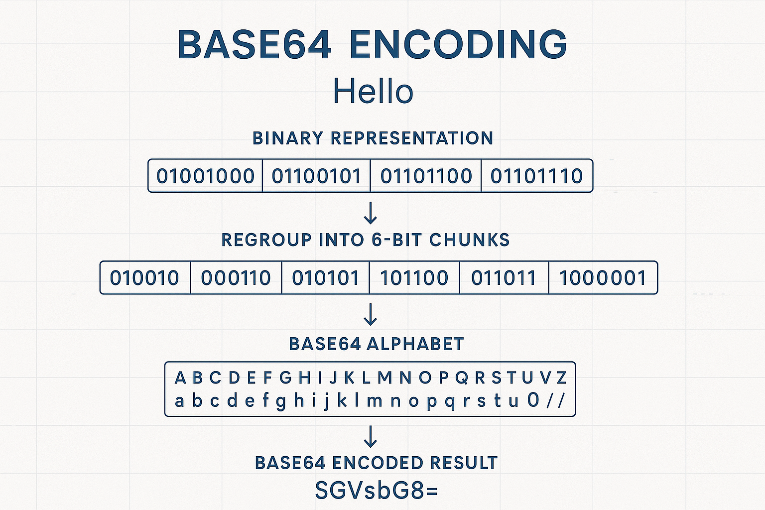 Understanding Base64 Encoding – Trustico® Online Security